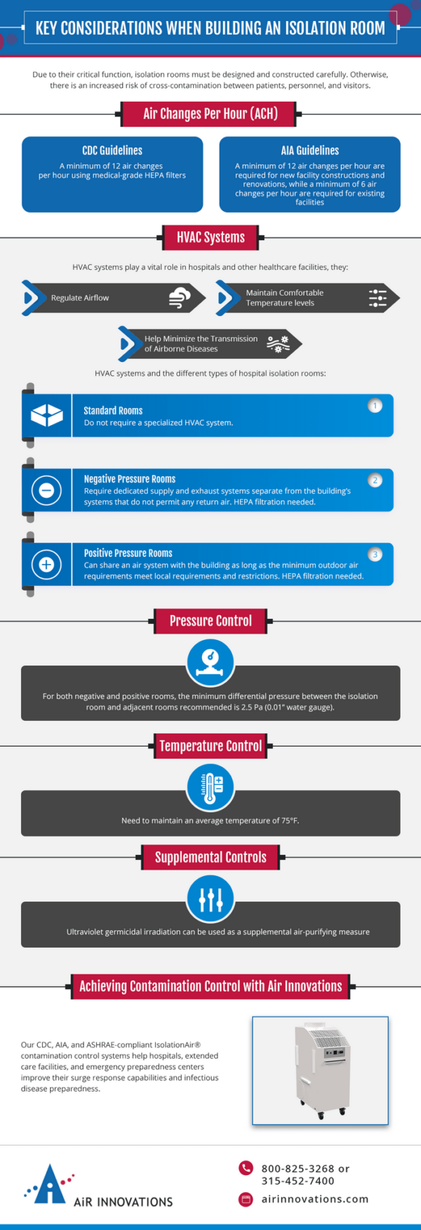 Building Hospital Isolation Rooms • AIIR • Air Control Guide